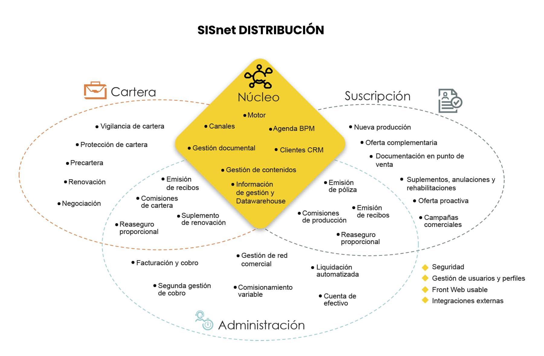 SISnet 360 : gestión de pólizas avanzado | AVOS Tech